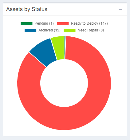 [Feature Request]: "Asset by status" in the dashboard merging ready to deploy and deployed ...