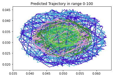 GitHub - tuphr2234/ChaosPrediction: prediction of chaos with deep ...