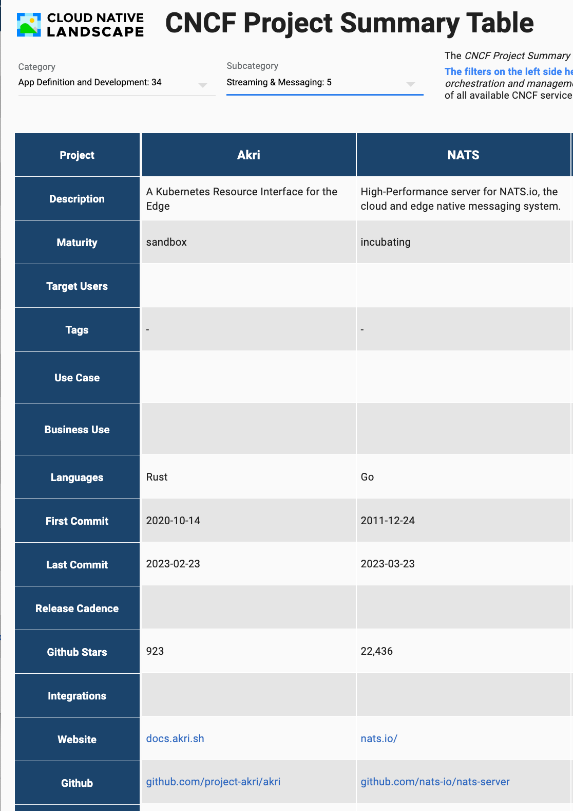 Add NATS to the CNCF Project Summary Table · Issue #3989 · nats-io/nats-server · GitHub