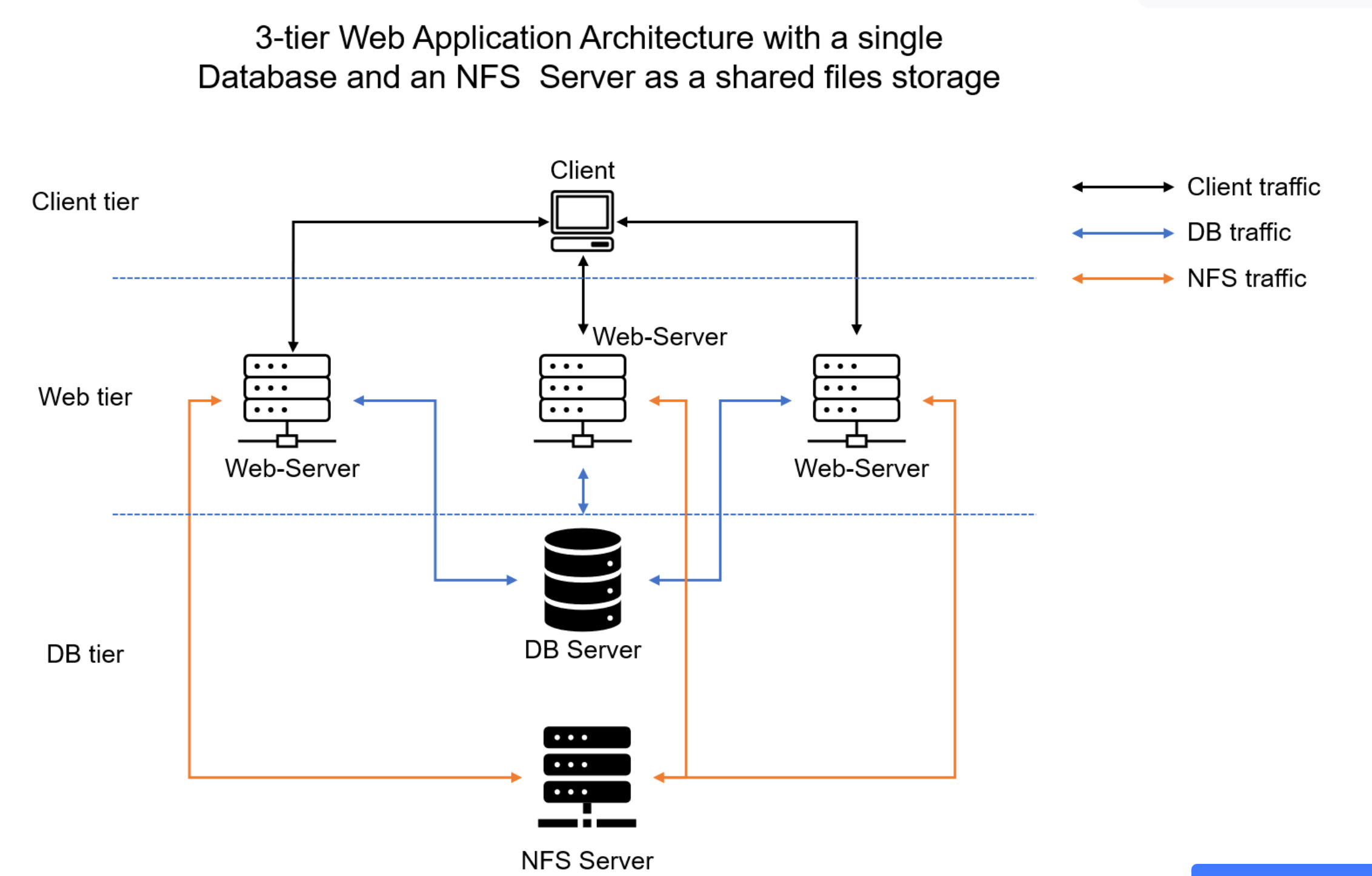 Devops Projectsproject 7 Devops Tooling Website Solutionmd At Main · Suleiman223devops