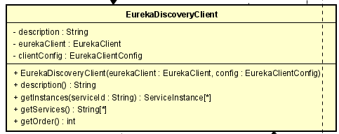 Spring Cloud Netflix EurekaDiscoveryClient Design Implement · Issue #37 ...