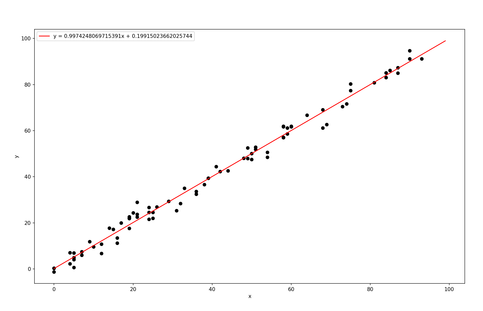GitHub - IlexCrow/LinearRegression: Basic liniar regresion algorithm