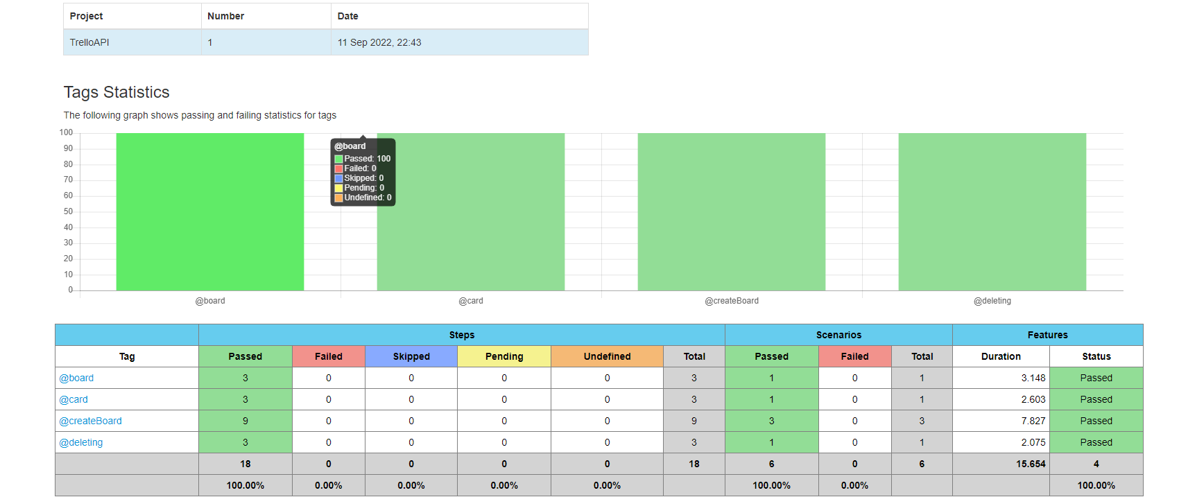 GitHub - ucanbaz1/TrelloAPI: This project tests trello API