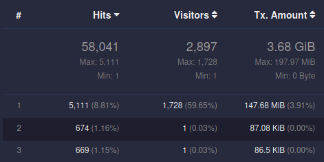 How are visitors calculated? · Issue #1954 · allinurl/goaccess · GitHub