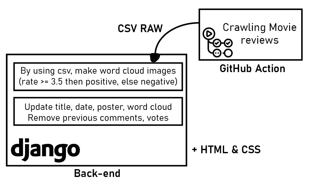 GitHub - Devcourse-1th-team1-1/back-end-repo: backend가 담긴 레포입니다.