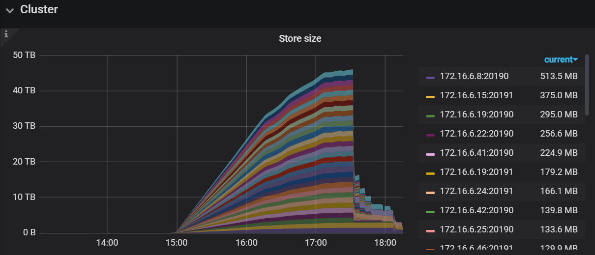 tikv storage not gc correctly after importing data with lightning and truncating the tables ...