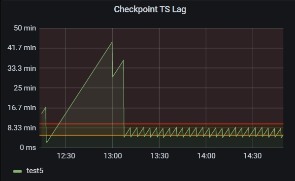 Log backup checkpoint gap > 5 mins during log backup · Issue #12514 ...
