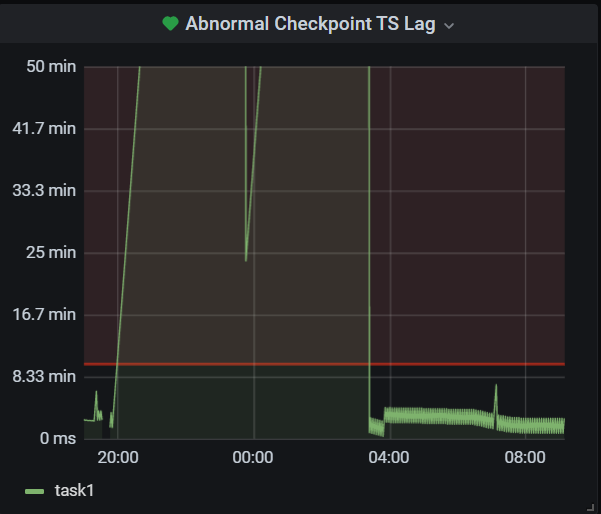 Br log backup checkpoint lag abnormal when there is long duration ...