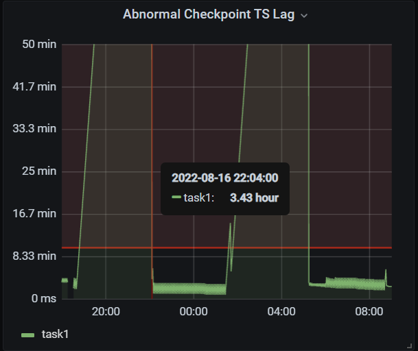 Br log backup checkpoint lag abnormal when there is long duration ...