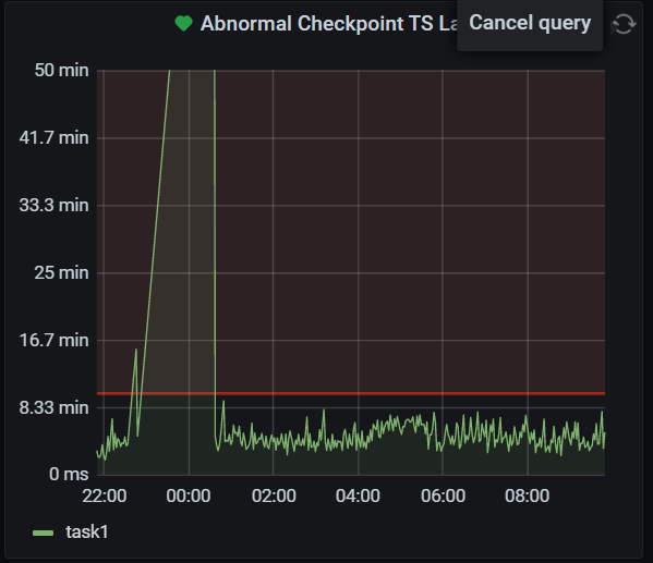 Pitr Checkpoint Lag Increases To ~2h After Restarting Tikvs · Issue 13616 · Tikvtikv · Github