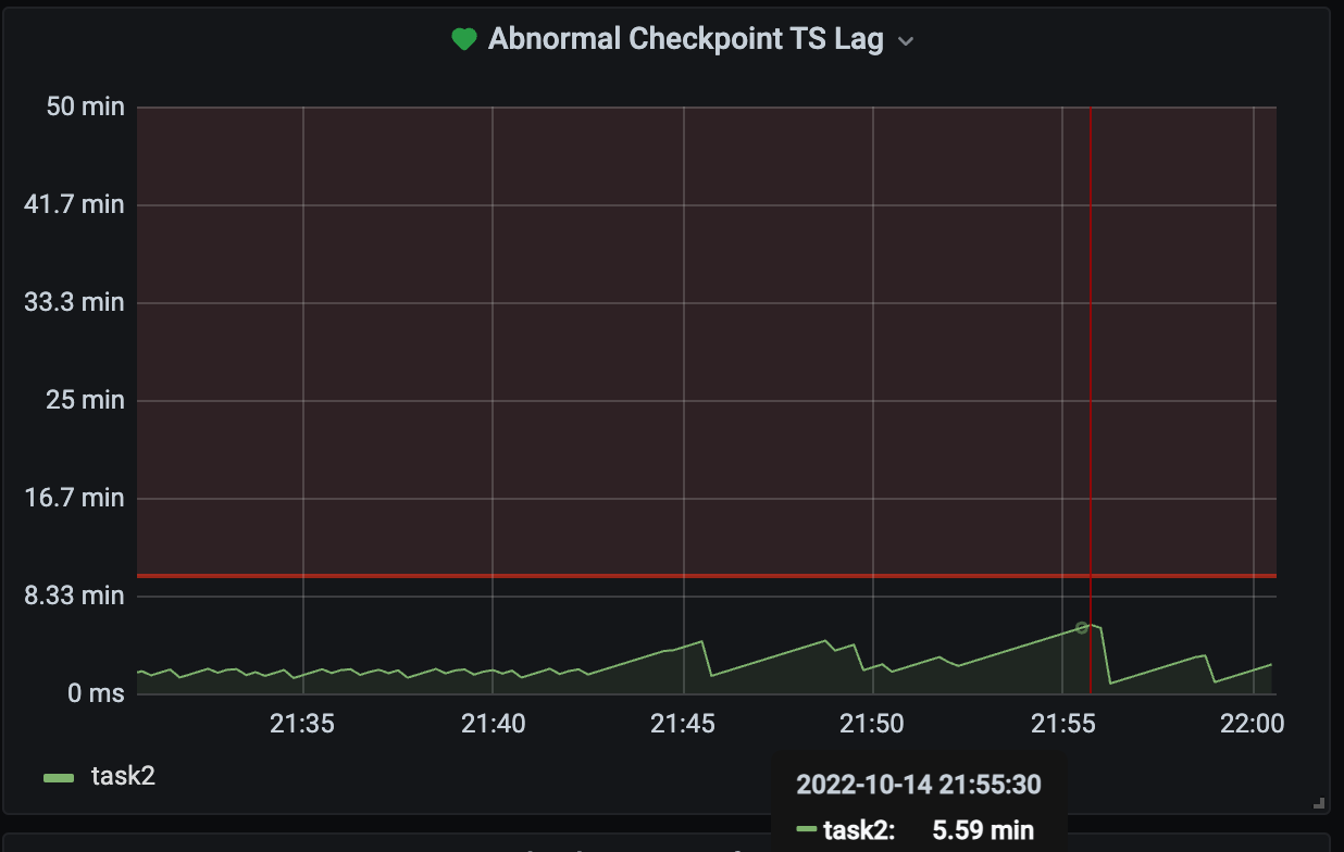 PITR checkpoint lag might >5min during/right after single AZ disaster happens · Issue #13622 ...