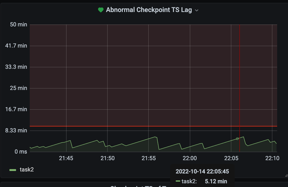 PITR checkpoint lag might >5min during/right after single AZ disaster happens · Issue #13622 ...