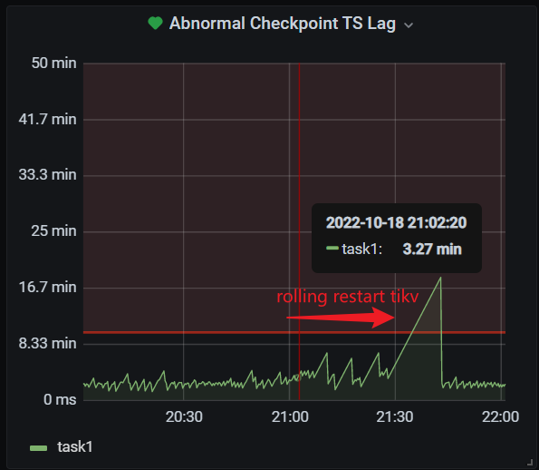 PITR checkpoint lag > 10min during tikv rolling restart · Issue #13638 ...