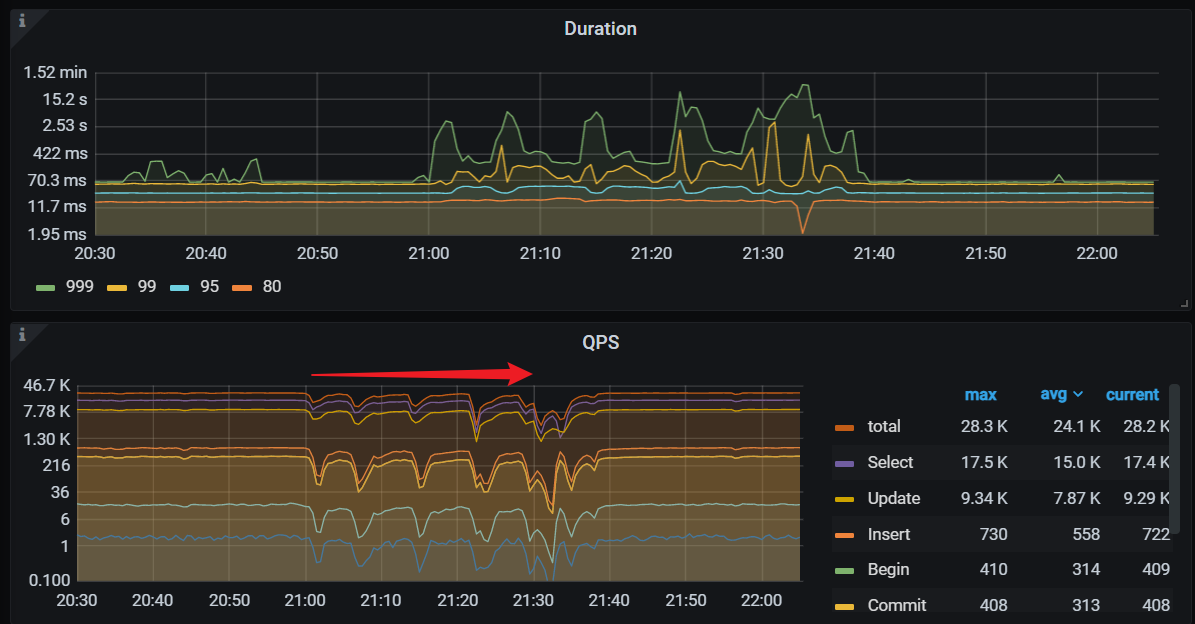 PITR checkpoint lag > 10min during tikv rolling restart · Issue #13638 · tikv/tikv · GitHub