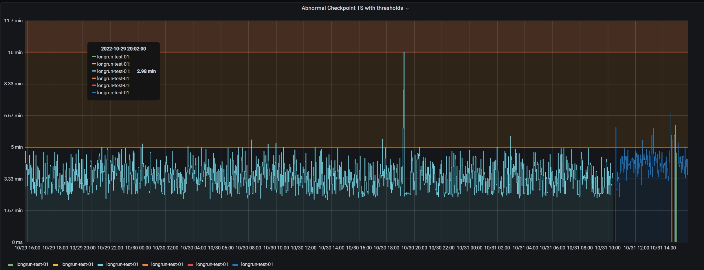 PITR lag increase during br restore · Issue #13714 · tikv/tikv · GitHub