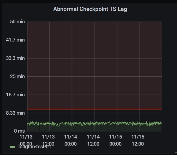 Data inconsistency after PITR log restore · Issue #39240 · pingcap/tidb · GitHub