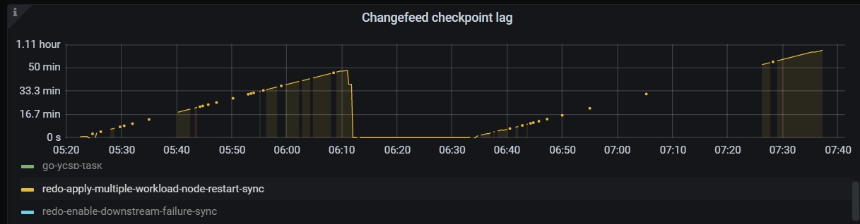 CDC changefeed is slow recently · Issue #7732 · pingcap/tiflow · GitHub