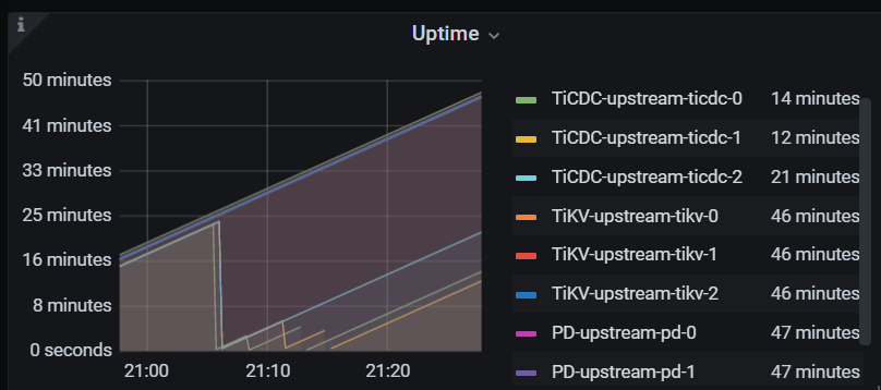 CDC panic after rolling restart cdc · Issue #7734 · pingcap/tiflow · GitHub