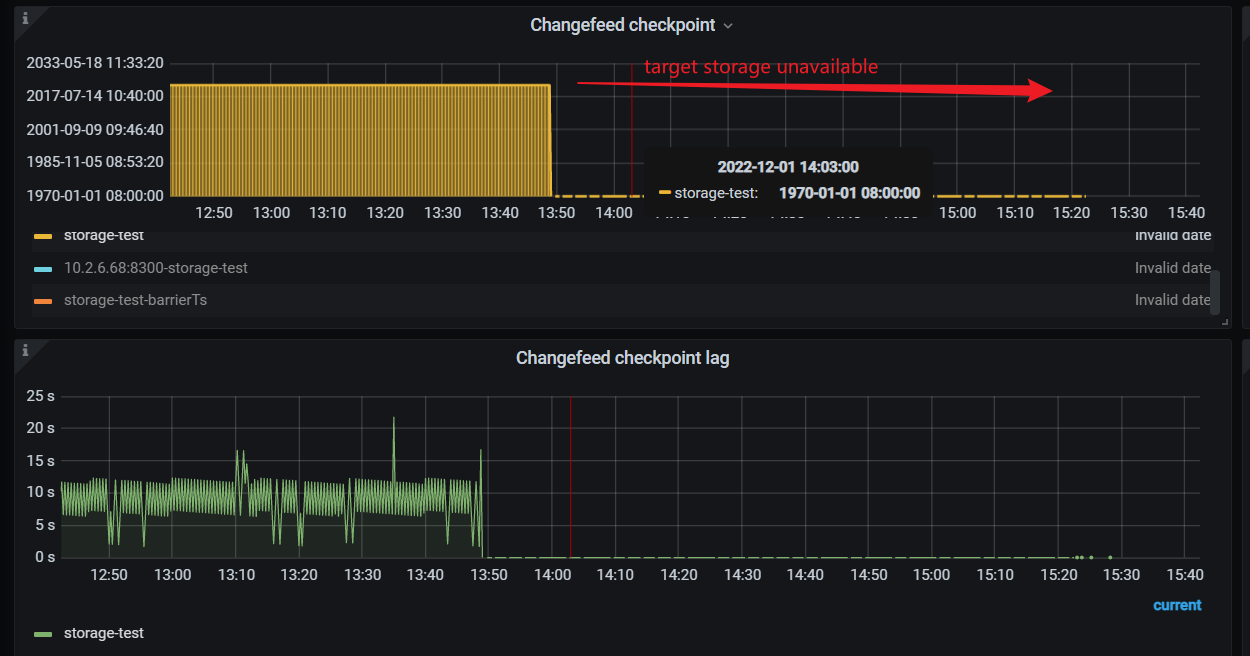 CDC metric abnormal - checkpoint is invalid date "1970-01-01 08:00:00" · Issue #7764 · pingcap ...