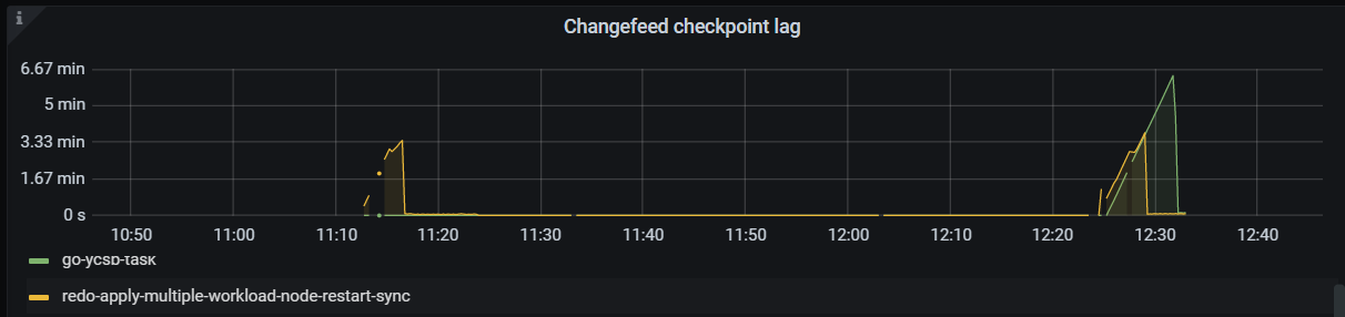 CDC changefeed is slow recently · Issue #7732 · pingcap/tiflow · GitHub