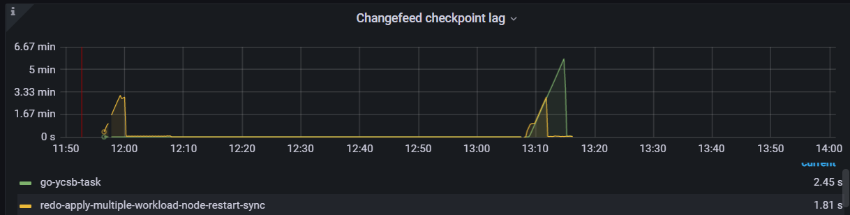 CDC changefeed is slow recently · Issue #7732 · pingcap/tiflow · GitHub
