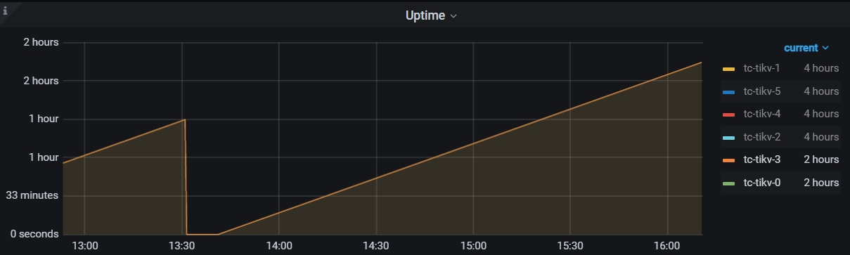 PITR checkpoint not advance if tikv fails to connect to PD at start · Issue #13898 · tikv/tikv ...