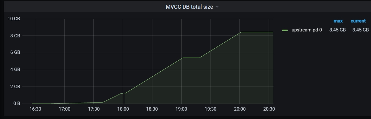 PD etcd storage full and out of service when CDC changefeed with error to connect to downstream ...