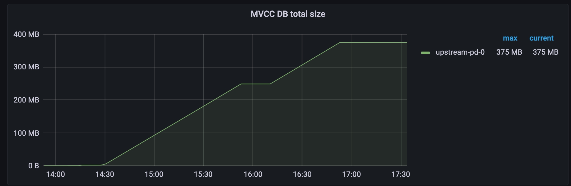 PD etcd storage full and out of service when CDC changefeed with error to connect to downstream ...