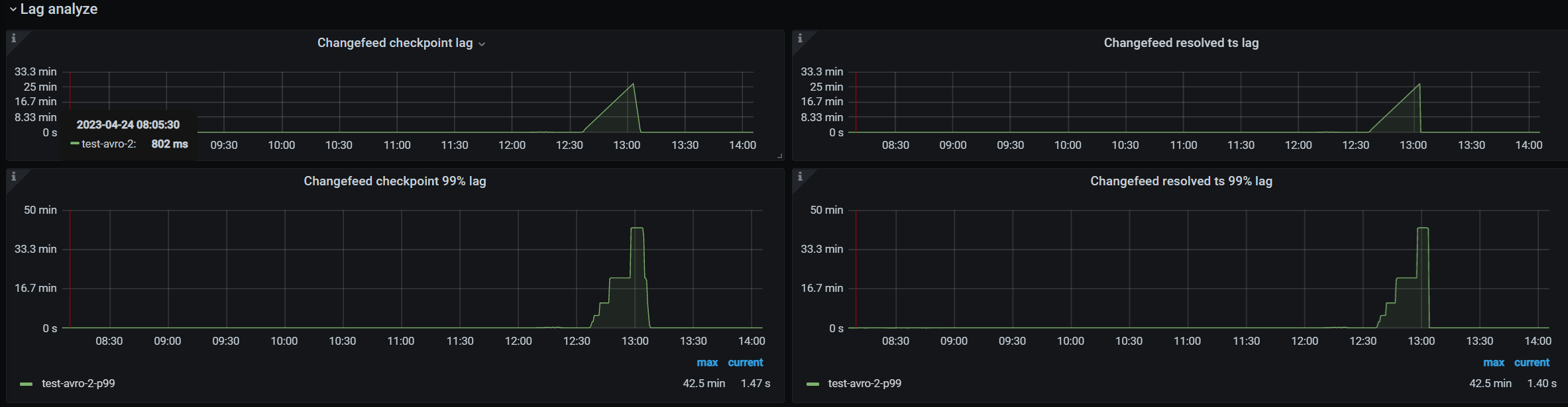 Cdc Lag 40min When Rolling Restart Kafka · Issue 8839 · Pingcaptiflow · Github 