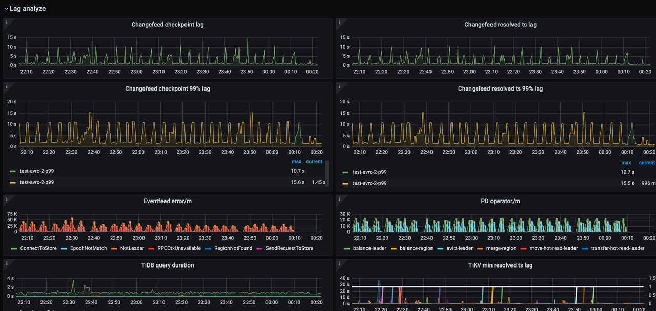 CDC lag >10s when upgrade TiKV · Issue #8870 · pingcap/tiflow · GitHub