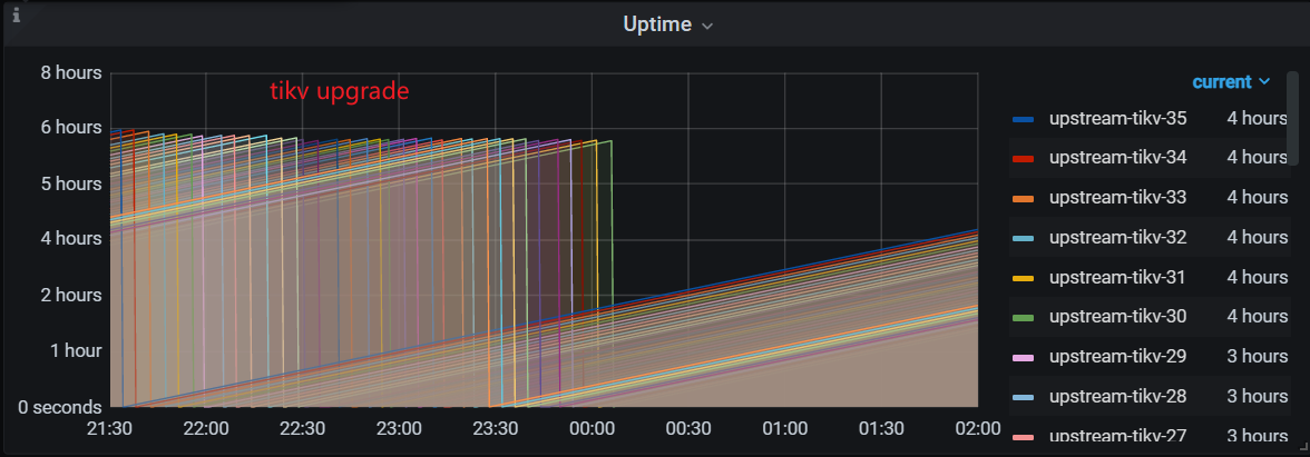CDC lag >10s when upgrade TiKV · Issue #8870 · pingcap/tiflow · GitHub