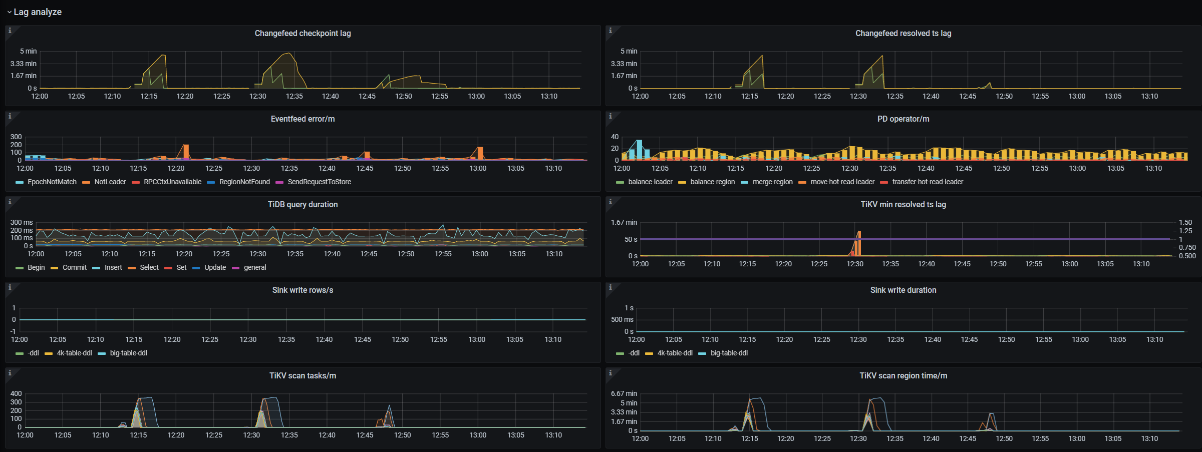 CDC lag > 40min when rolling restart Kafka · Issue #8839 · pingcap/tiflow · GitHub