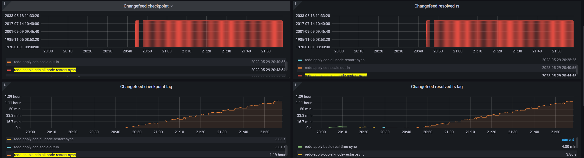 CDC panic: schedulerv3: resolved ts should not less than checkpoint ts, resolve ts/checkpoint ts ...