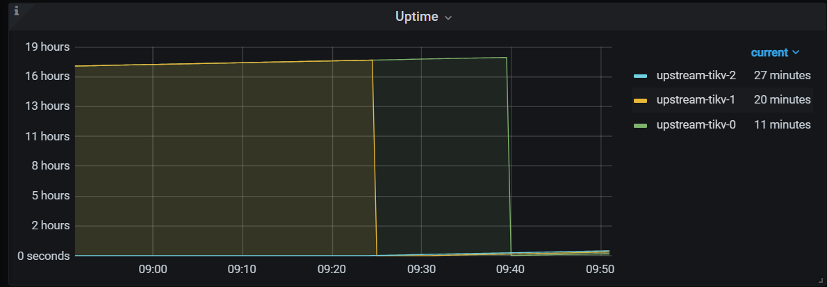 lots of logs and cdc panic during tikv rolling restart · Issue #9357 ...