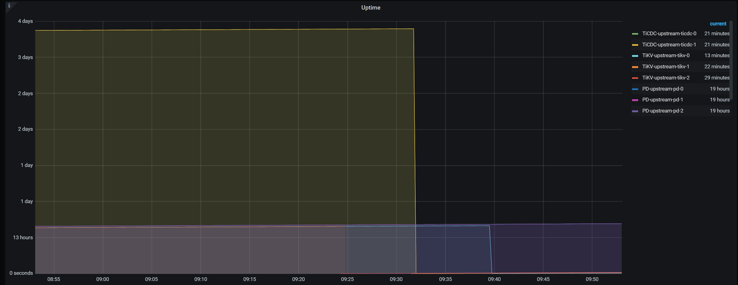 lots of logs and cdc panic during tikv rolling restart · Issue #9357 ...