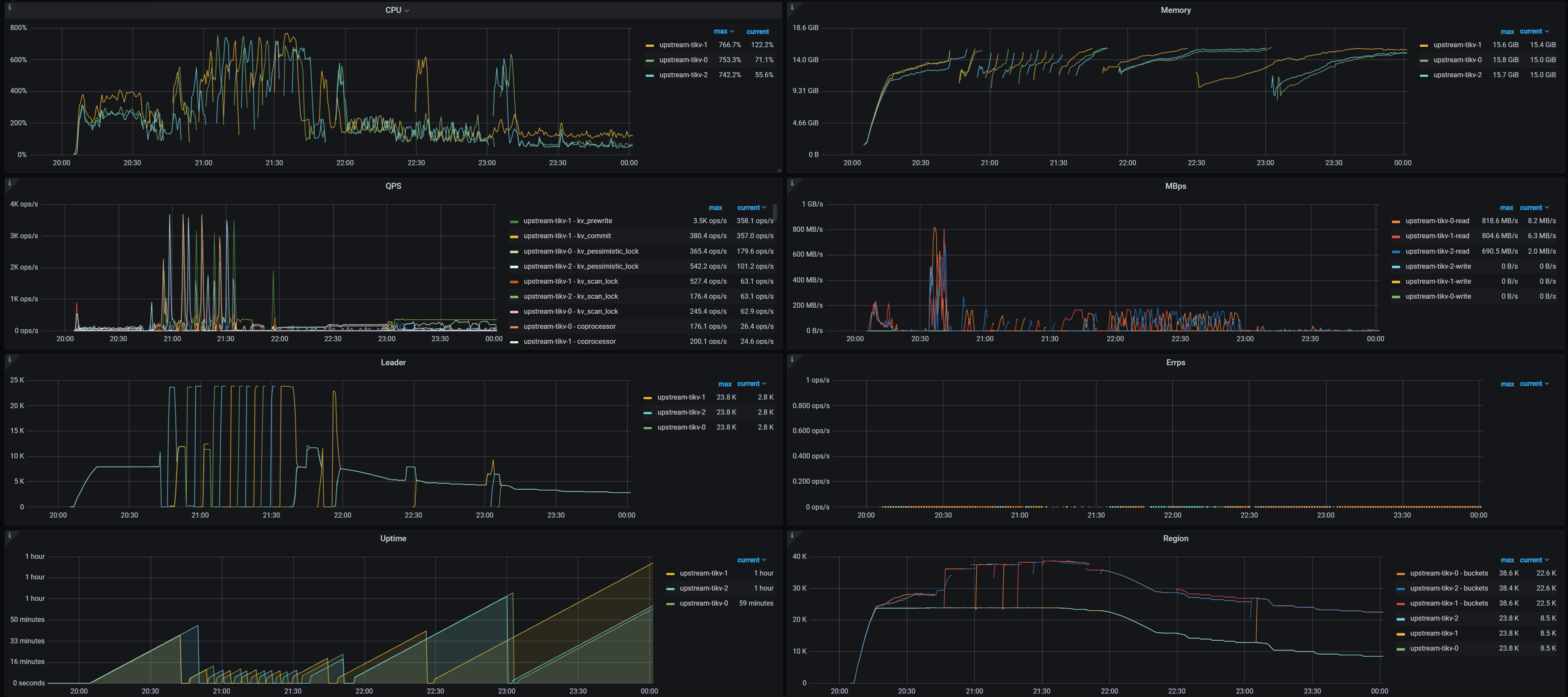 [Dynamic Regions] TiKV OOM seen after restore data of 4k tables and run ...