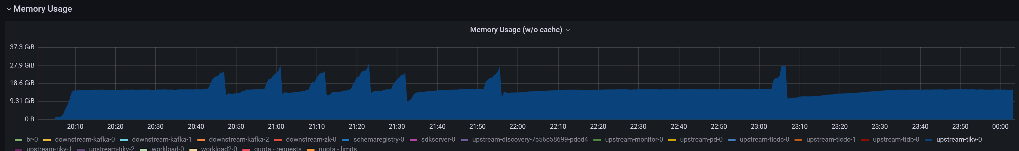 [Dynamic Regions] TiKV OOM seen after restore data of 4k tables and run workload · Issue #15257 ...