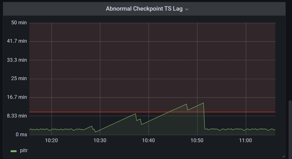 PITR checkpoint lag > 10min during tikv rolling restart · Issue #13638 · tikv/tikv · GitHub