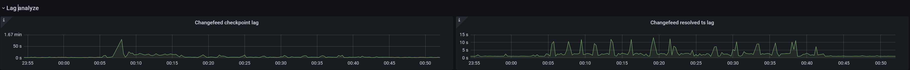 CDC lag up to 80s during tikv rolling restart · Issue #9756 · pingcap/tiflow · GitHub