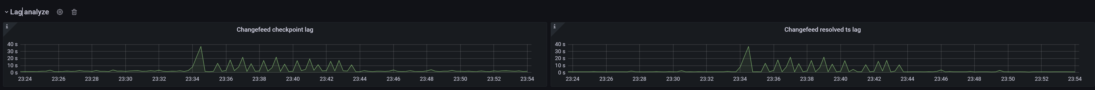 CDC lag up to 30s+ when injecting one TiKV to one TiDB network partition · Issue #9757 · pingcap ...