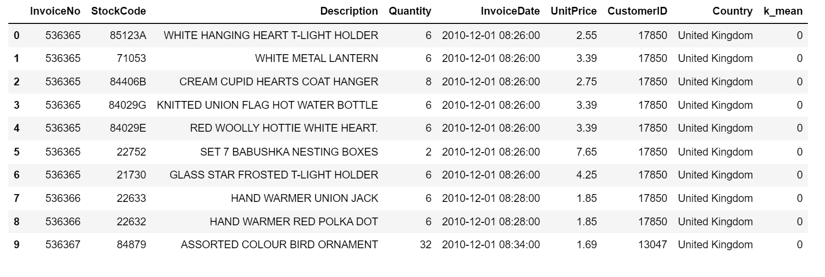 GitHub - pbhaliyan/KMeans-Clustering: Performing Unsupervised ...