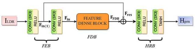 GitHub - guanlnny/HDRmaster: This project is HDR convolutional neural network(CNN) based on ...