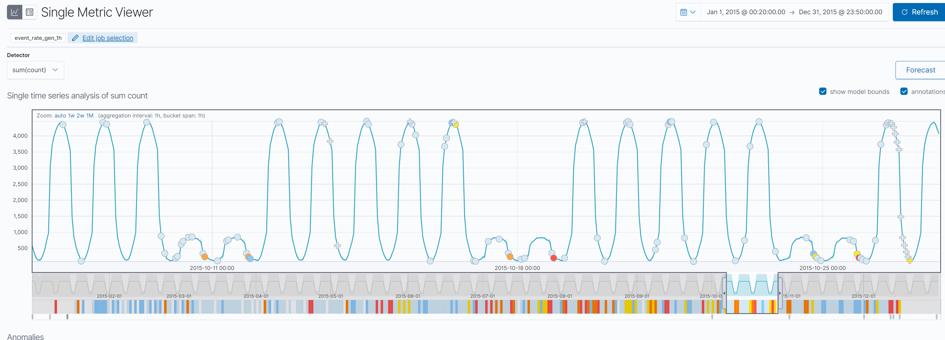 [ML] Anomaly Detection: Model bounds scaling for detectors based on sum · Issue #55085 · elastic ...