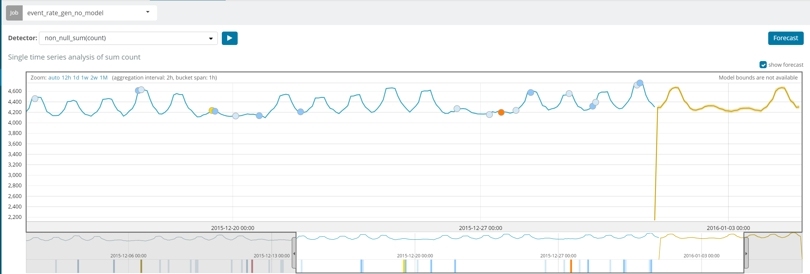 [ML] Plot of forecast data for sum and count detectors can truncate end ...