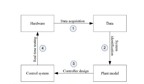 GitHub - Sanjam-Bedi/Data-Driven-Control-System-for-DC-Motor