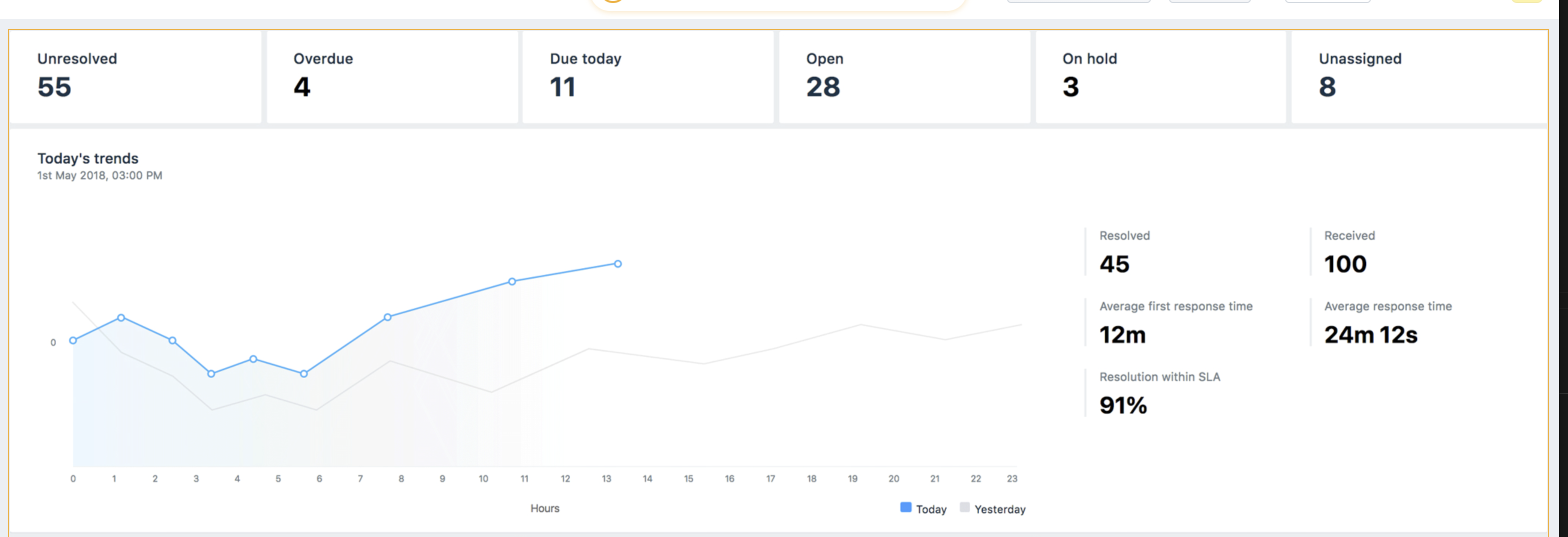 新的工单统计 · Issue #484 · leancloud/ticket · GitHub