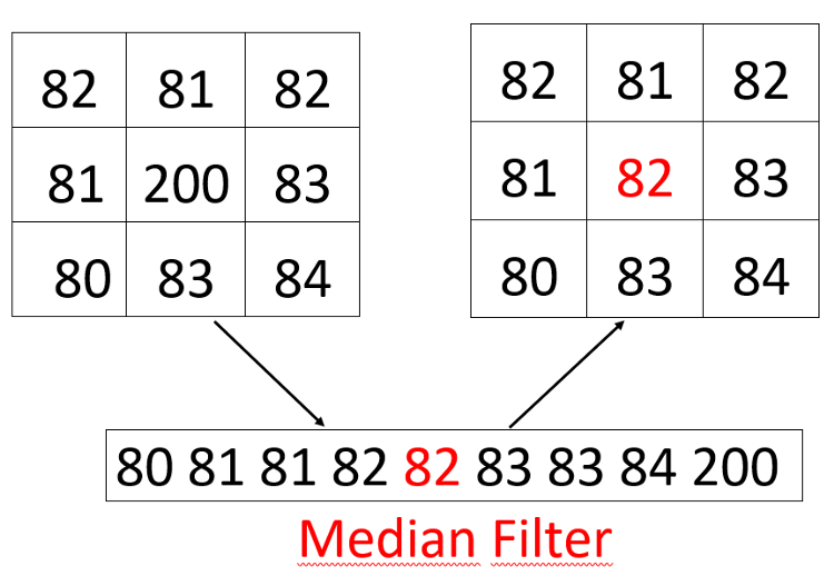 Github Tubakvgc Meanfilter Medianfilter Mean Filtering And Median Filtering With Matlab