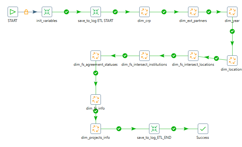 [CC] (MARLO-BI) Create Funding Sources Dashboard · Issue #2192 · CCAFS/MARLO · GitHub