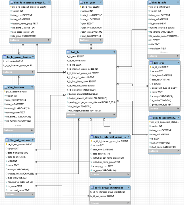 [CC] (MARLO-BI) Create Funding Sources Dashboard · Issue #2192 · CCAFS/MARLO · GitHub