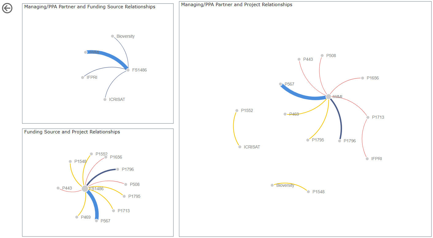 [CC] (MARLO-BI) Create Funding Sources Dashboard · Issue #2192 · CCAFS/MARLO · GitHub